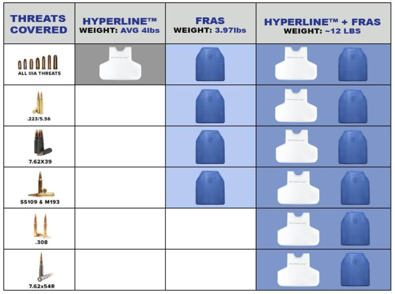 The Hyperline™ + FRAS® Bundle - Safe Life Defense